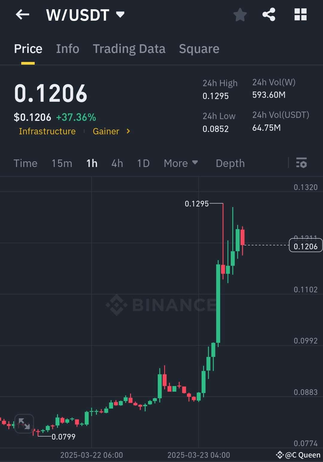 $W /USDT TECHNICAL ANALYSIS: MASSIVE 37% SURGE—CAN BULLS SUS | C Queen on Binance Square