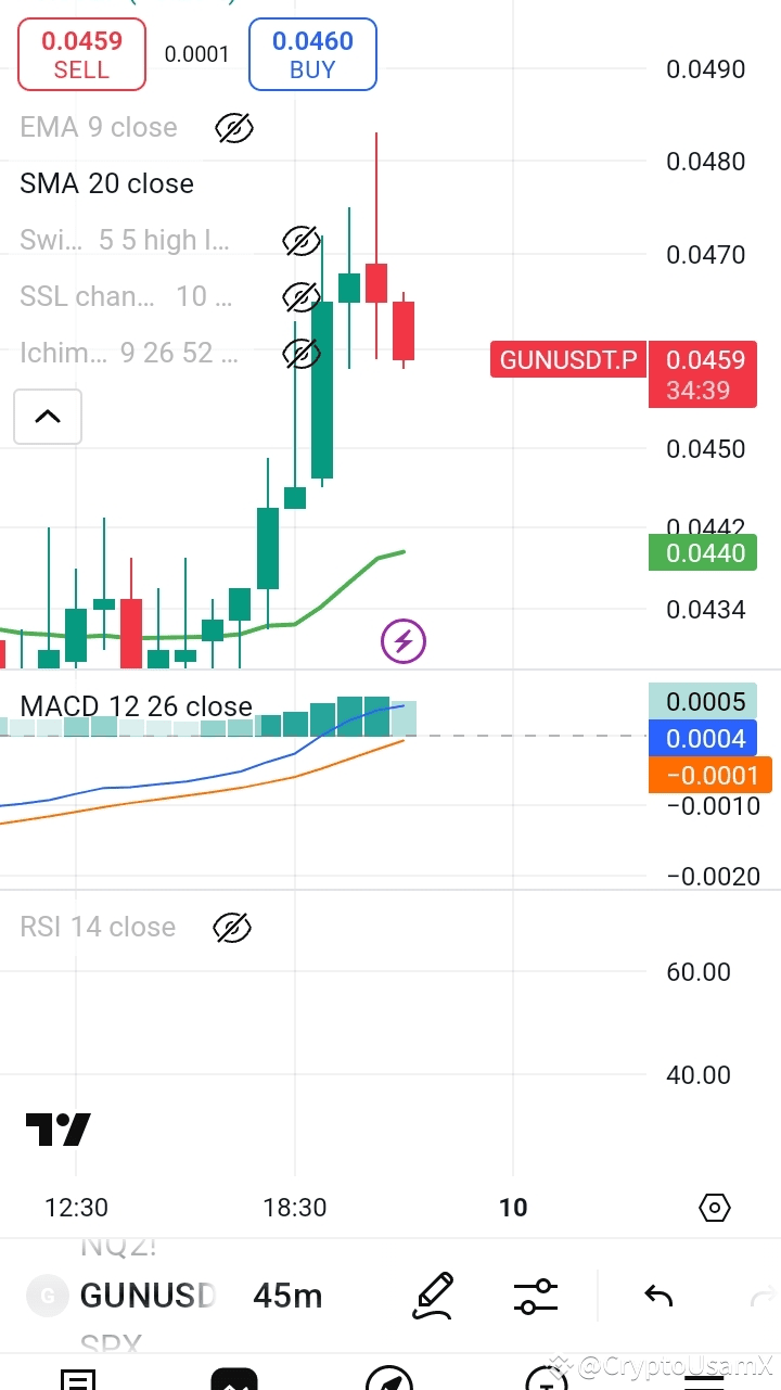 $GUN back to Firepower! hitting a low of $0.04111, $GUN is ...