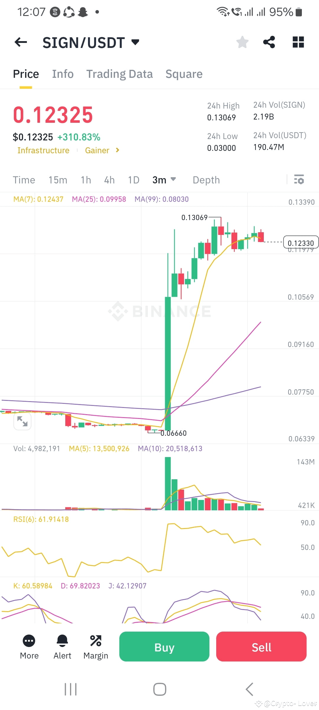 $SIGN Unexpected pump: what is the reason behid this huge pu | Crypto ...