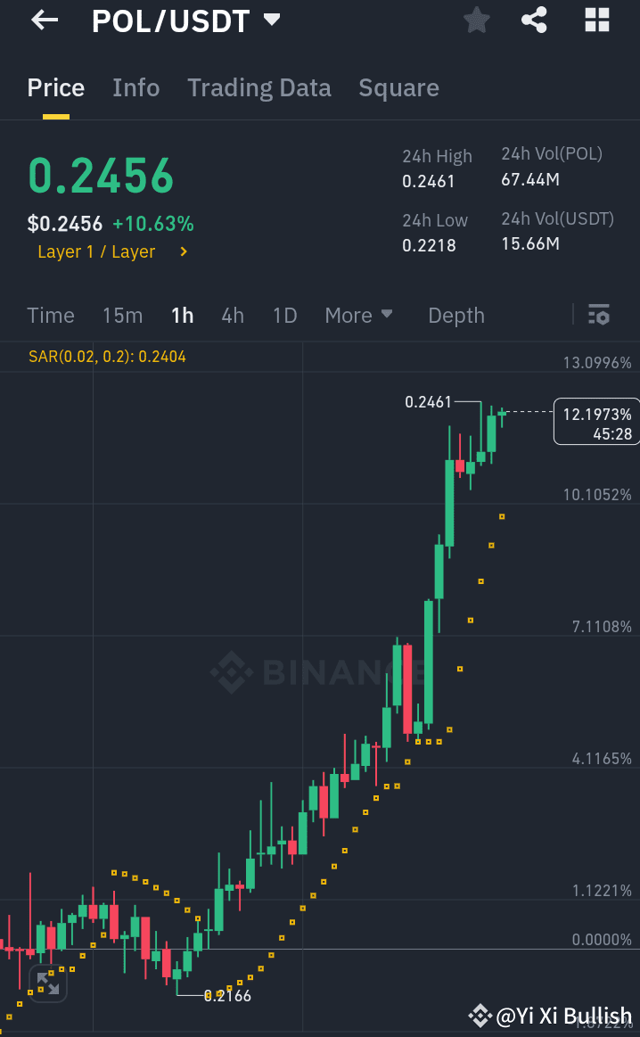 🚀 $POL /USDT – Steady Climb, Strong Close! | Bullish Moment | Yi Xi Bullish on Binance Square