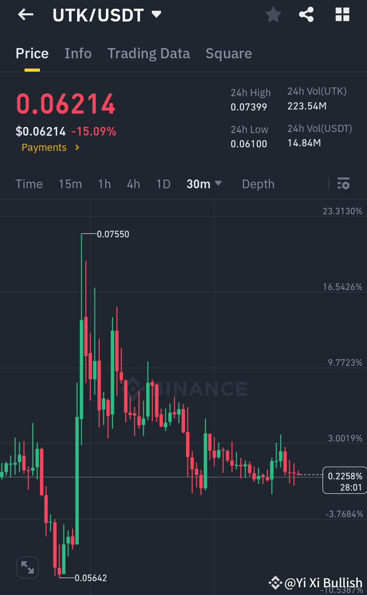 🚀 $UTK /USDT Technical Analysis & Trade Signal 🎯 Curren | Yi Xi Bullish on Binance Square