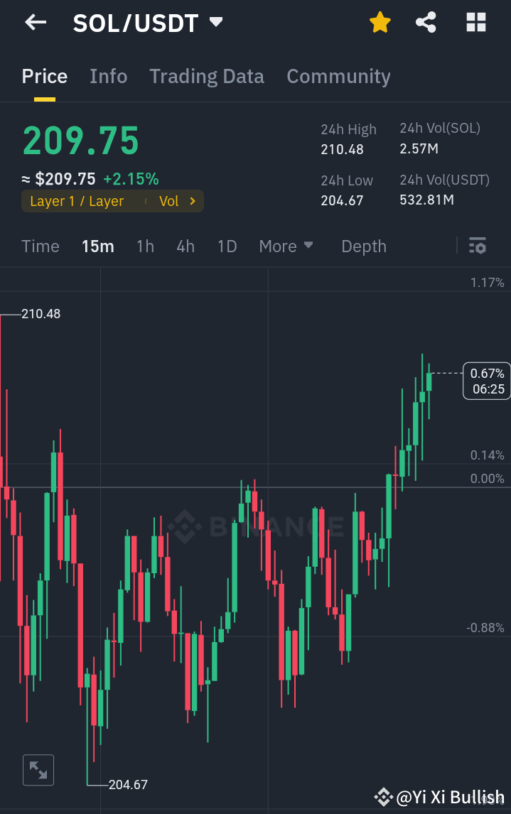 🚀 $SOL /USDT Technical Analysis & Trade Signal: Bullish Bre | Yi Xi Bullish on Binance Square
