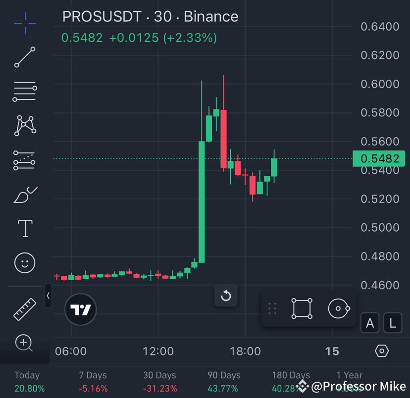 $PROS /USDT Bull Run – Don’t Miss Out!🔥💯 The breakout is | Professor Mike on Binance Square
