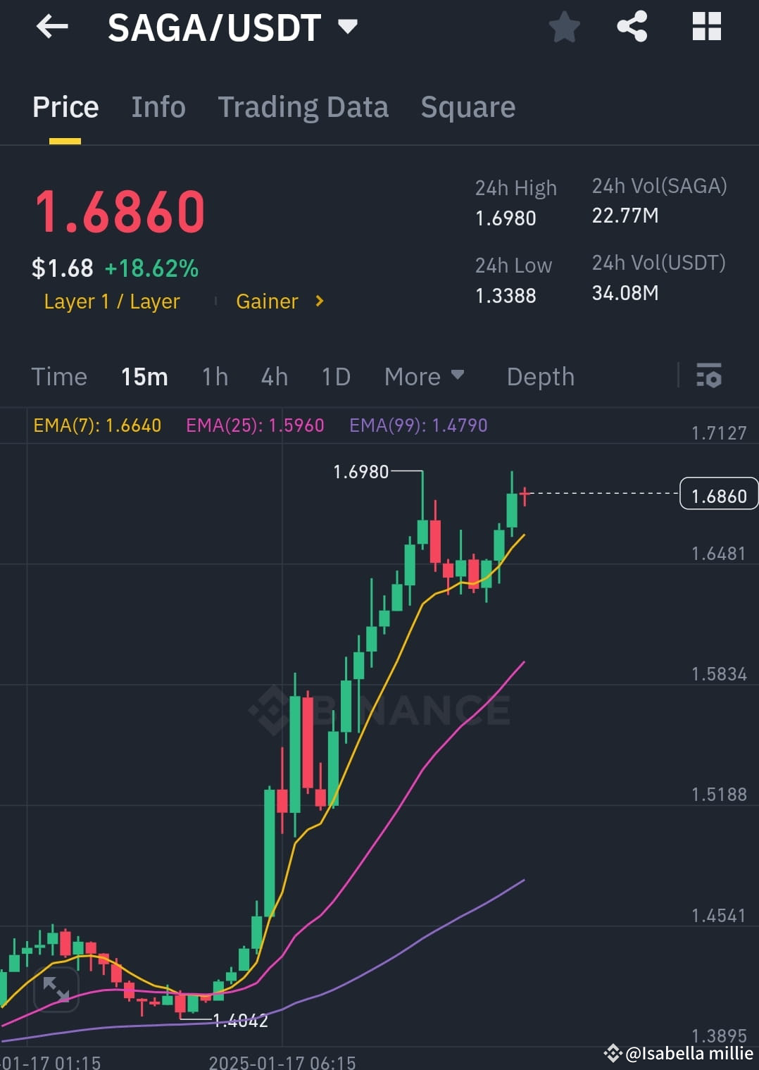 $SAGA /USDT Trading Signal - Strong Uptrend 🚀 $SAGA /USD | C Queen on Binance Square