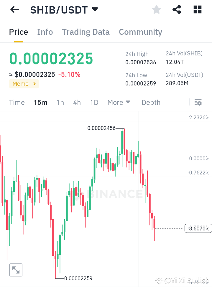 🚨 $SHIB /USDT Technical Analysis Update 🚨 Current Price: | Yi Xi Bullish on Binance Square