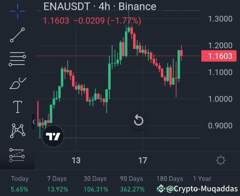 Bull Run Confirmed: $ENA /USDT Update! 🔥💯 The $ENA /USDT | Crypto-Muqadas on Binance Square