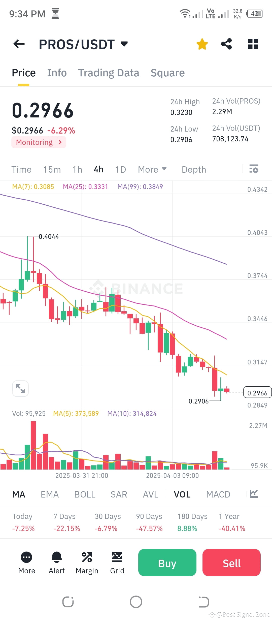 Prosper (PROS/USDT) – April 4, 2025 PROS is currently tradi | Best Signel Zone on Binance Square
