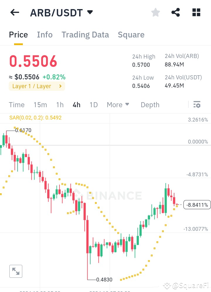 Technical Analysis of ARB (ARB/USDT - Binance) Current Price | SquareFi ...