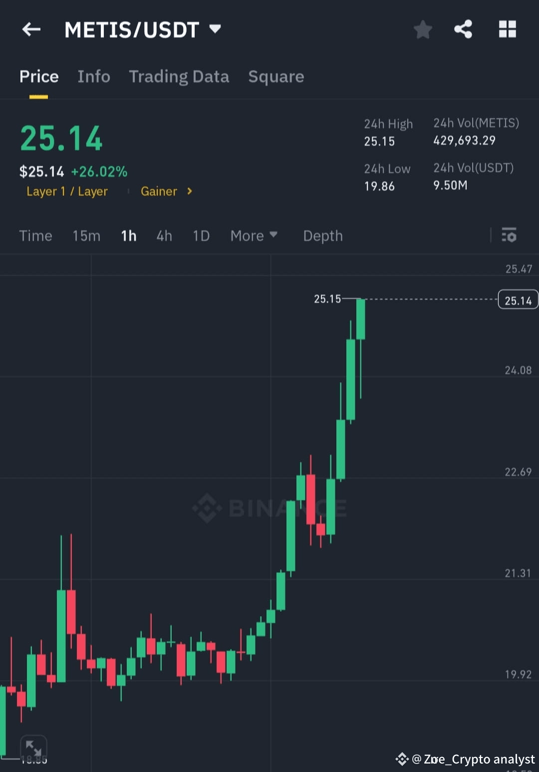 $METIS /USDT Bull run alert 🔥 💯 BULLISH SKYROCKET – NEW H | Zoe_Crypto ...
