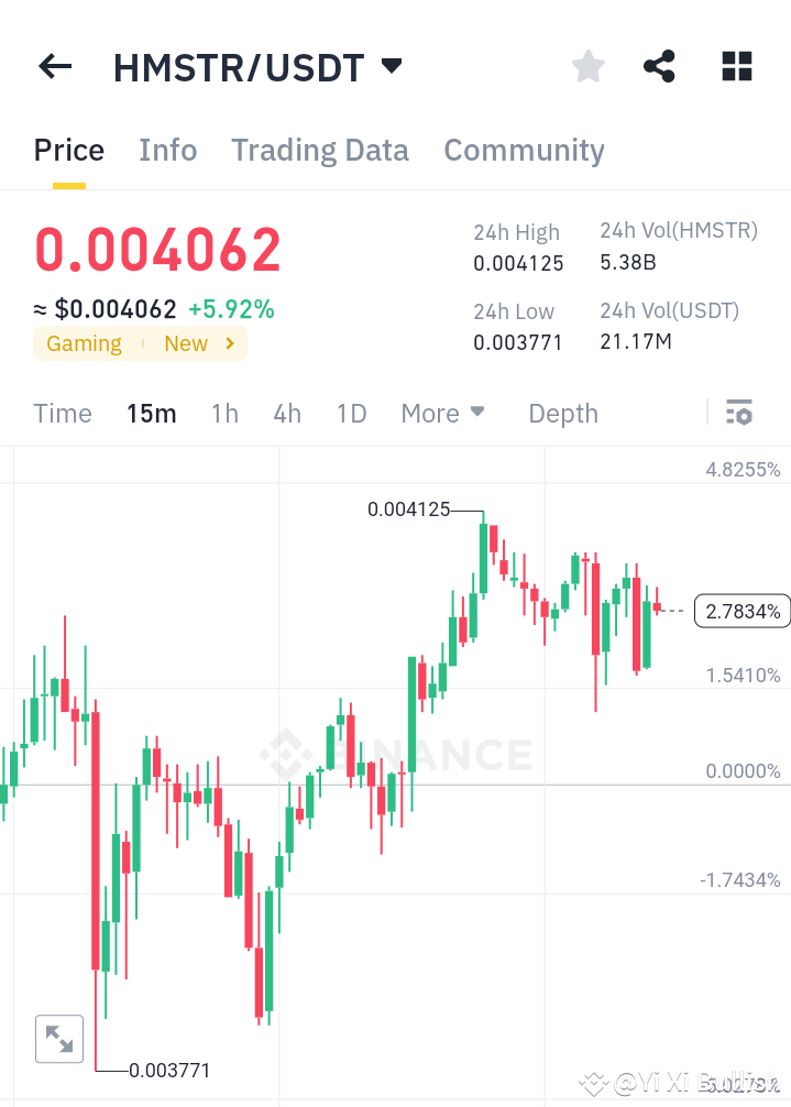 $HMSTR /USDT Technical Analysis 🚀 💥 Current Price: 0.00 | Yi Xi Bullish on Binance Square