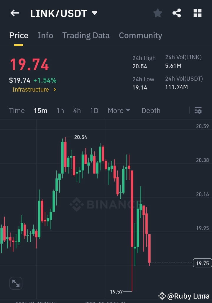 $LINK /USDT Technical Analysis & Trade Signal💯🔥 Trend: | Ruby Luna on Binance Square