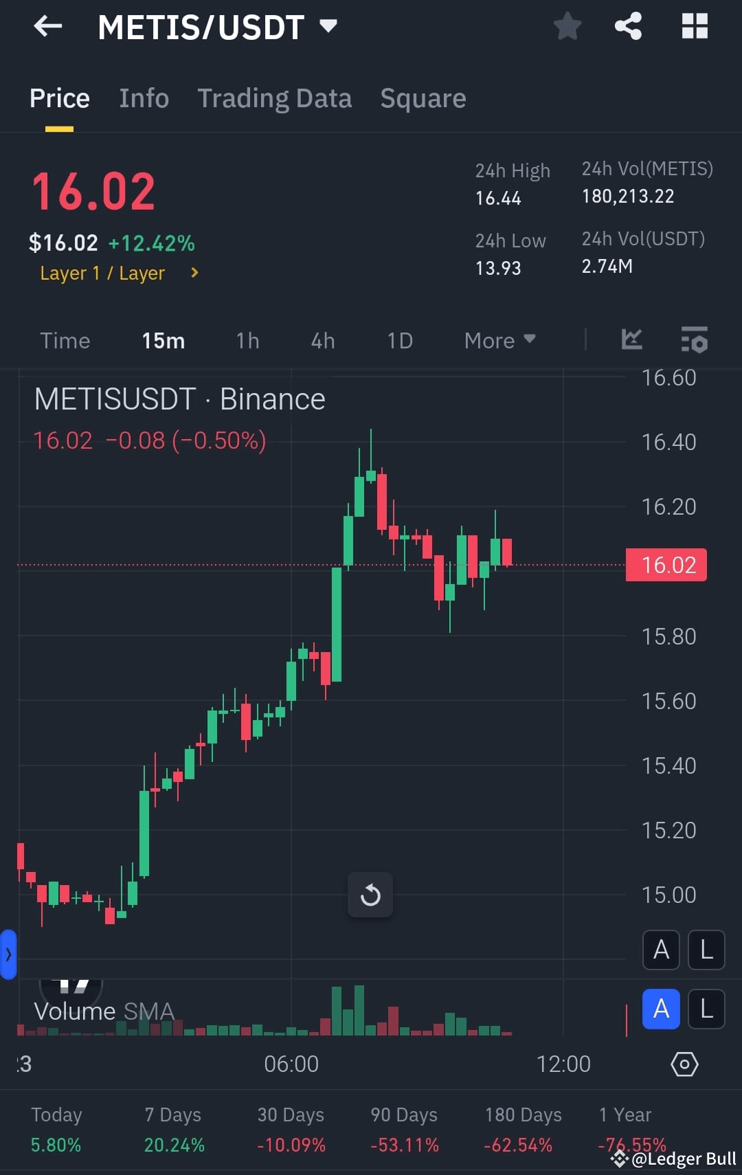 $METIS – Bulls Hold the Line at $16! 🟢📈 I’m seeing $METI | Ledger Bull ...