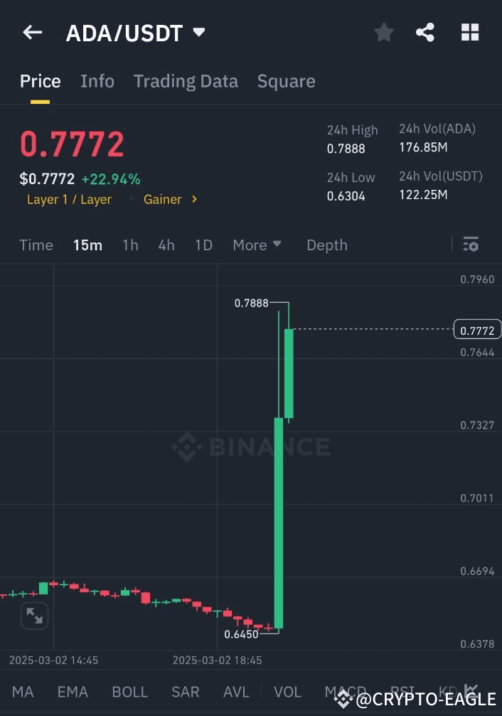 🚀🔥 $ADA /USDT on Fire! Can It Push Above $0.79? 💎📈 Next | CRYPTO-EAGLE on Binance Square