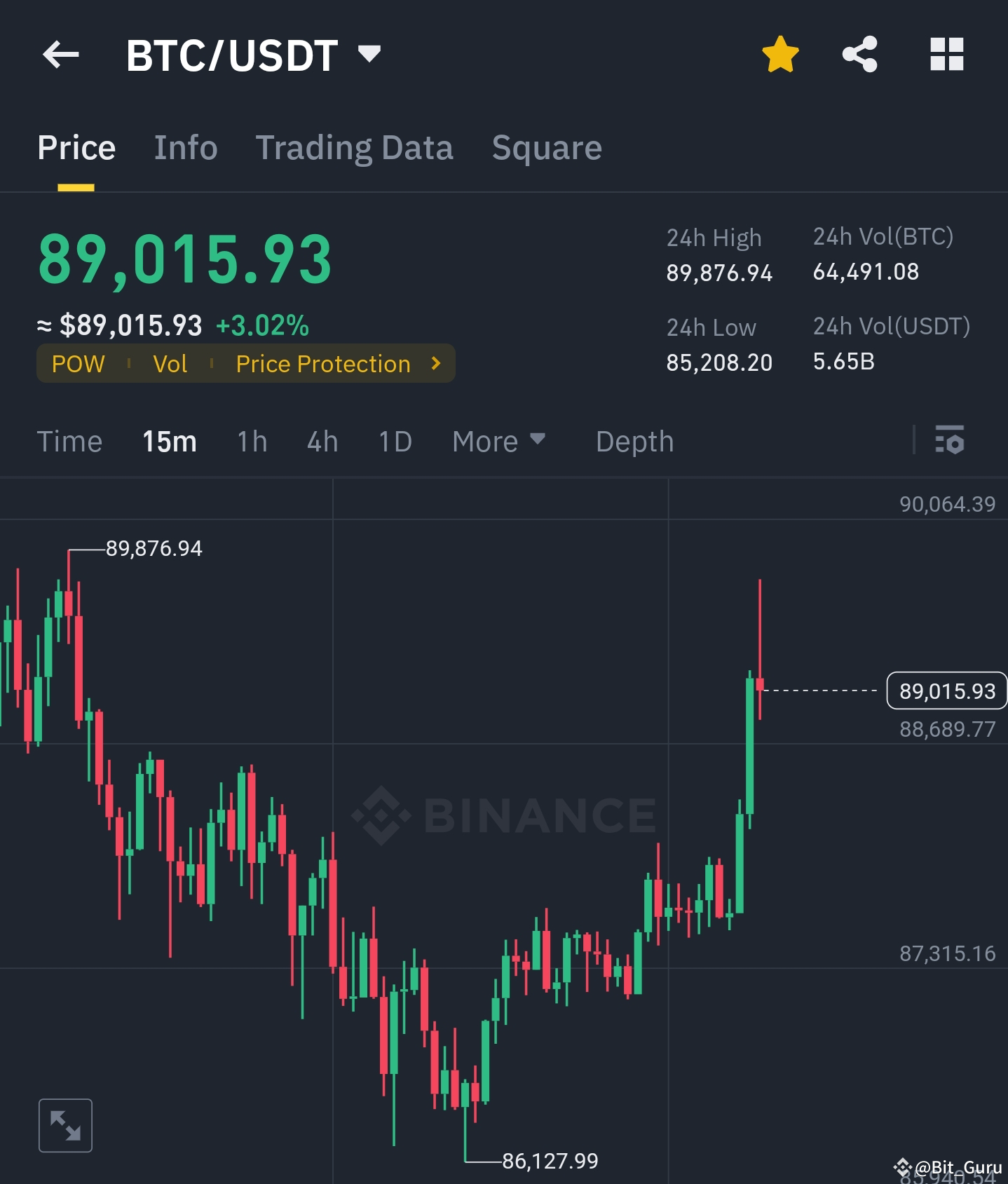 🚨🔥 $BTC ON THE BRINK OF A NEW ALL-TIME HIGH! 🔥🚨 Bitcoi | Bit_Guru on Binance Square