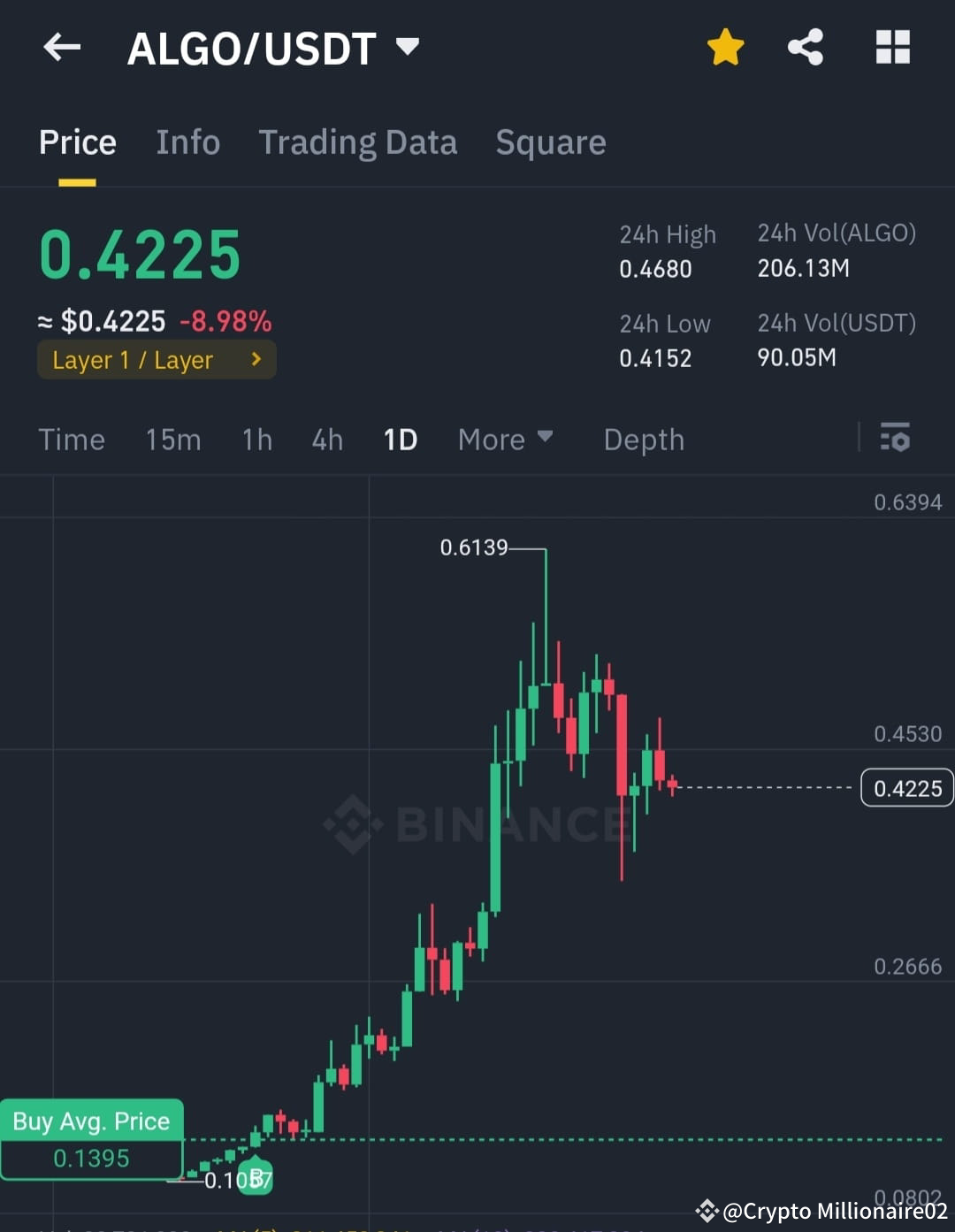 My entry point on #ALGO | Crypto Millionaire02 on Binance Square