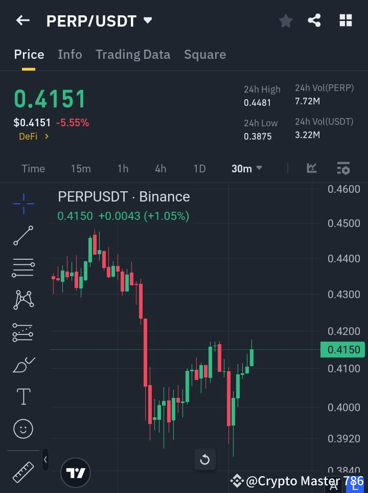 🚀 $PERP /USDT – Reversal or Dead Cat Bounce? 🚀 📊 Current | Crypto Master 786 on Binance Square
