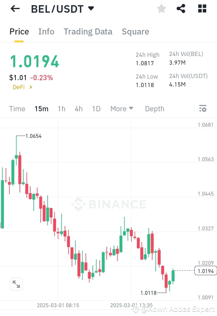 Super cent 💯 $BEL /USDT – Range-Bound, Breakout Soon? BEL | Aown Abbas Expert on Binance Square