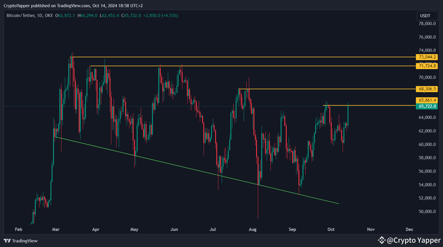 #Bitcoin is at the first horizontal resistance ! If $BTC | Crypto Yapper on Binance Square