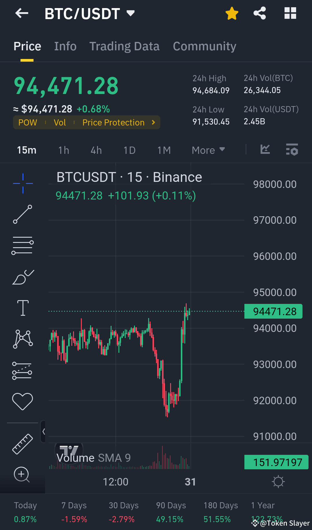 $BTC /USDT Trading Signal - Breaking Key Resistance! Entry | Token Slayer on Binance Square