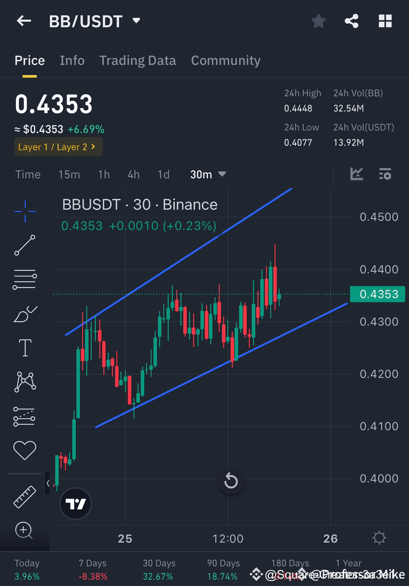 $BB /USDT: Growing Momentum—Don’t Miss Out! 🔥💯 Current Pri | أبوالحسين on Binance Square