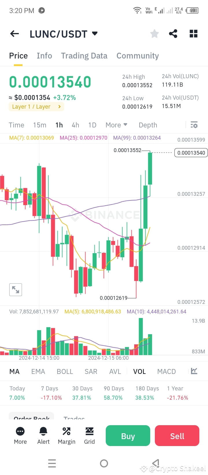 🚀 $LUNC : Layer 1 Token Gains Momentum! 💰 Current Price: | Crypto ...
