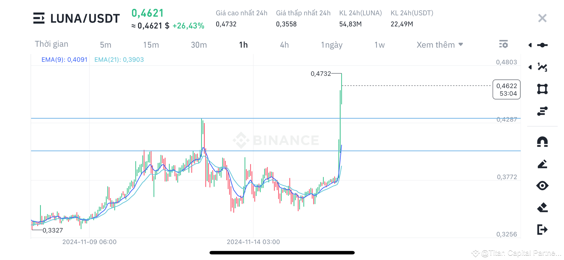 The current LUNA/USDT price is 0.4621 USDT, up 26.43% in the | Titan ...