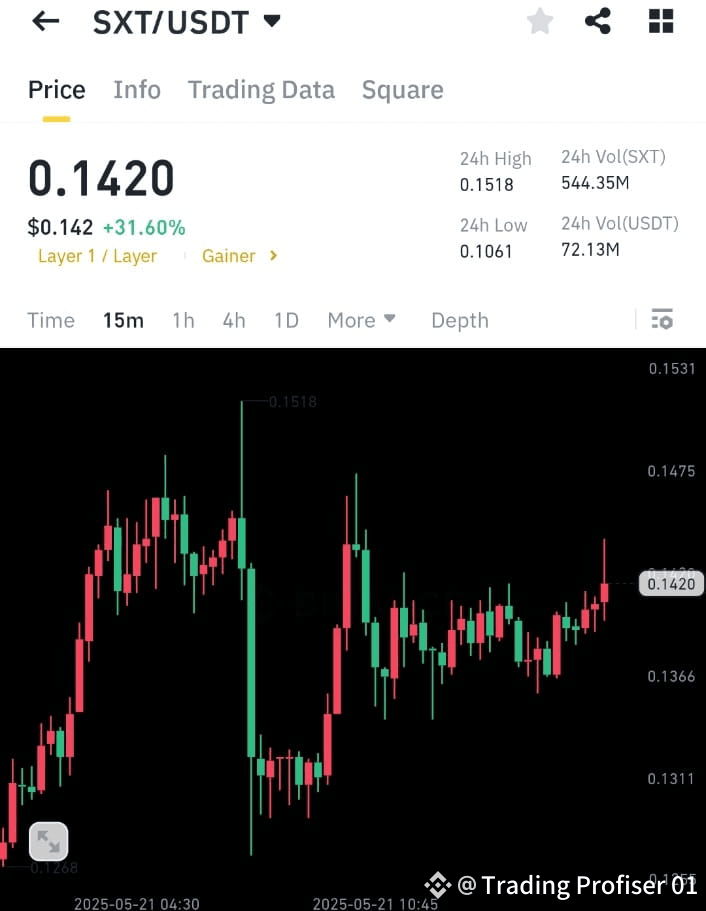 $SXT /USDT – Surging Momentum with Strong Volume Spike! SXT | Trading Profiser 01 on Binance Square