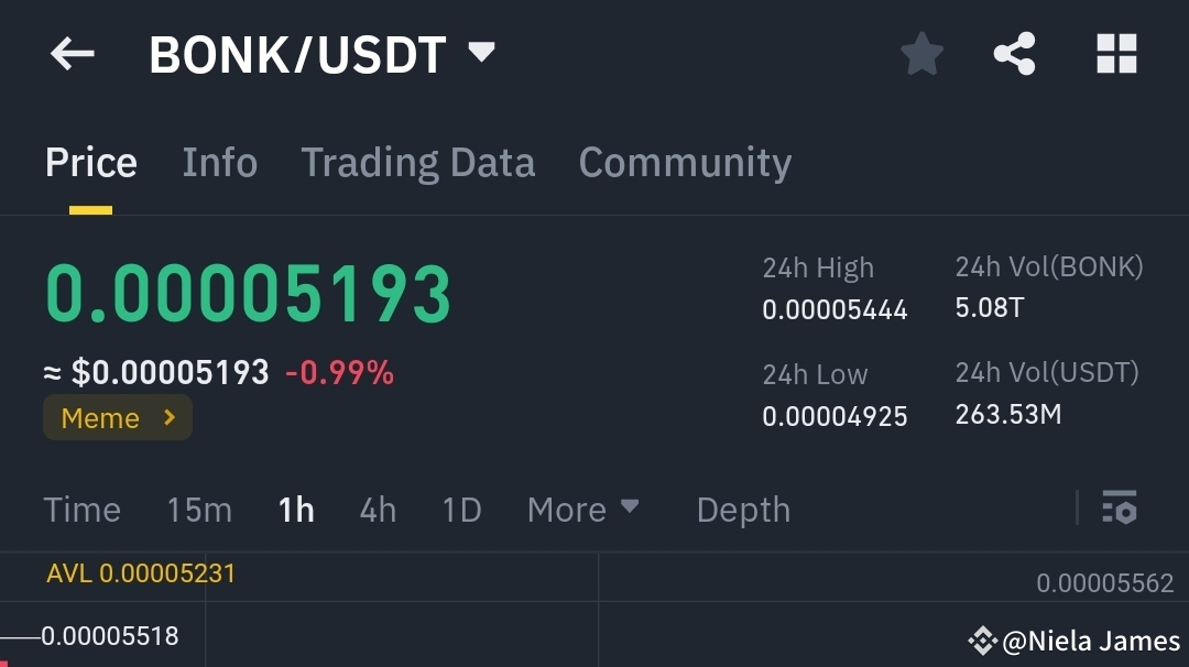 🚨 BONK/USDT ALERT: On the Verge of a Major Breakout! 🚨 BONK is trading at 0.00005193, reflecting ...