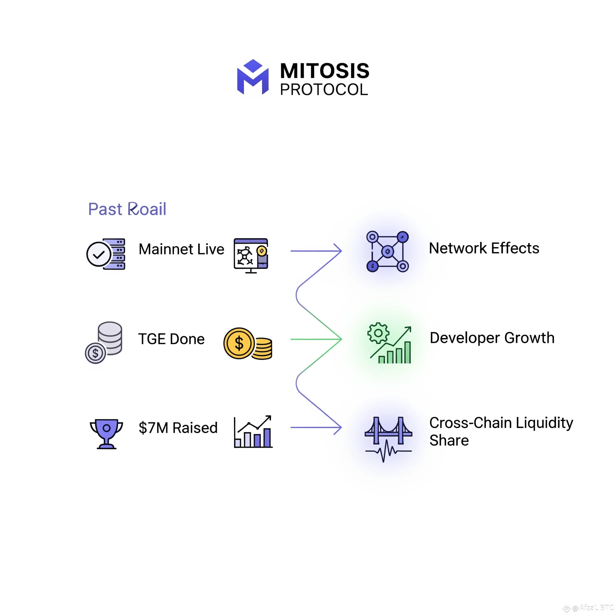 🔥 Mitosis Protocol: The Silent Giant in DeFi Liquidity Wars | BLAKE ...