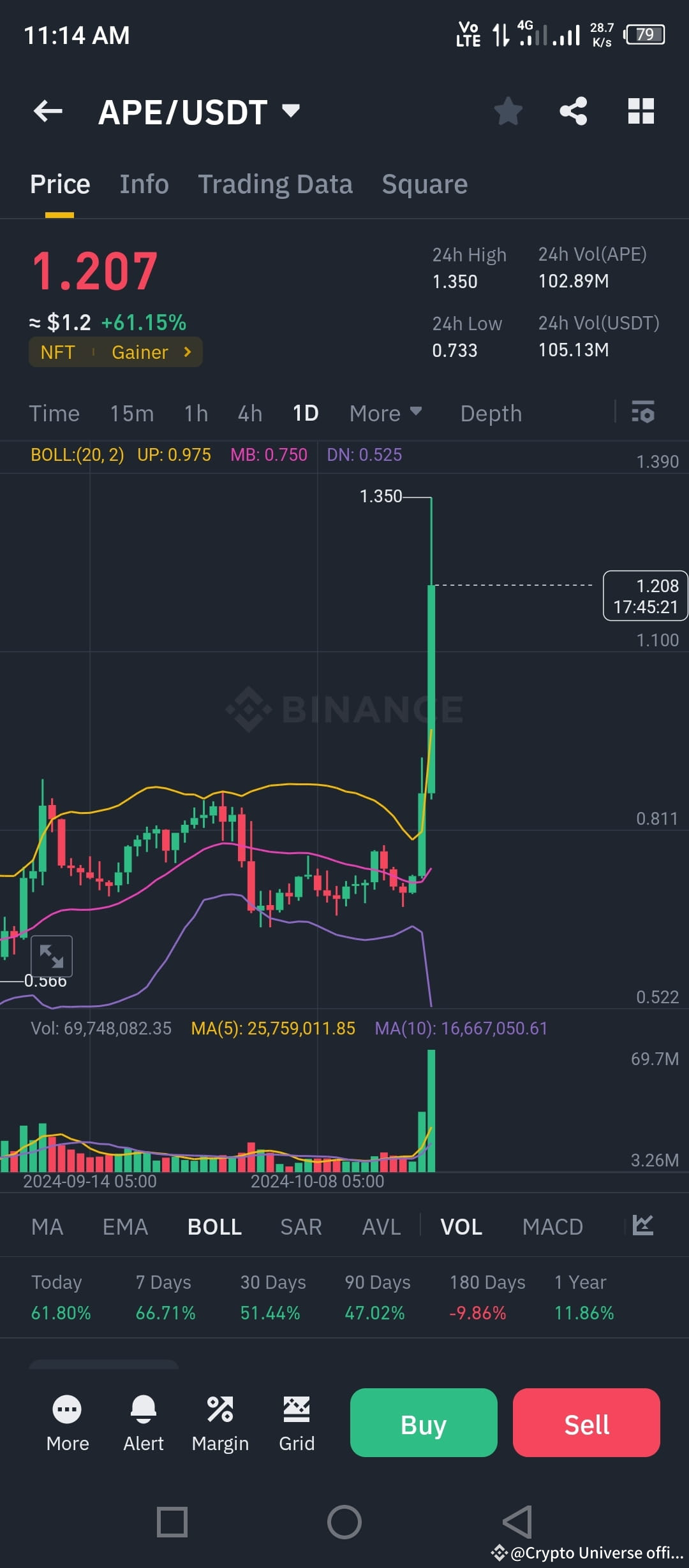 🚨🚨 Urgent APE/USDT Update: Big Win for the Crypto Universe | Crypto Universe official on Binance ...