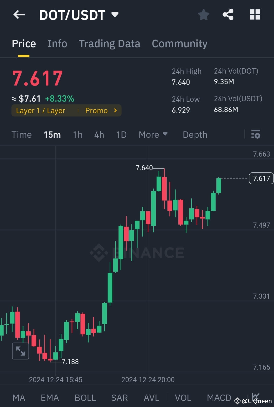 $DOT /USDT – Strong +8.33% Surge on Binance – Grab the Oppor | C Queen on Binance Square