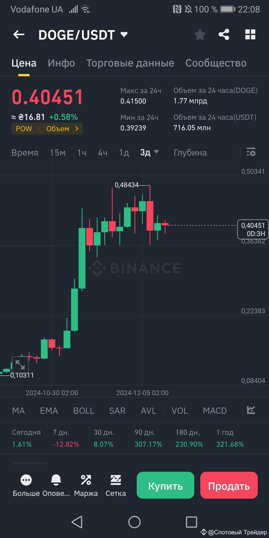 #doge $doge guys be careful because on the doge coin on the | Спотовый ...
