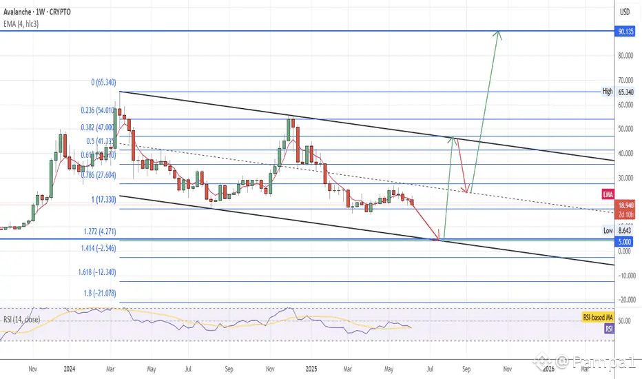 🚀 Avalanche (AVAX) Just Broke Free! Falling Wedge Flashing Bullish Signal for Binance Square ...