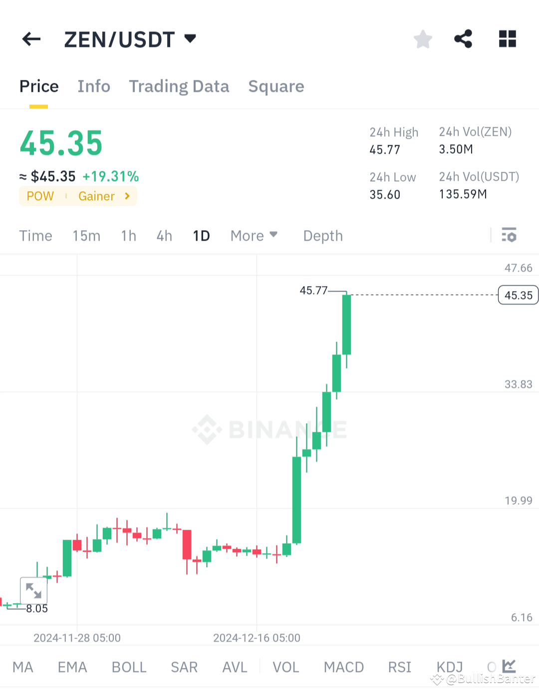 $ZEN /USDT: Explosive Momentum Alert... $BIO Soon will liste | BullishBanter on Binance Square