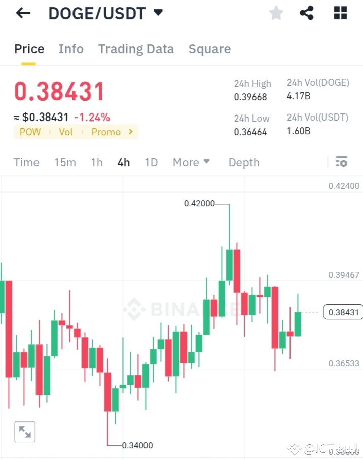 Dogecoin ($DOGE ) Technical Analysis Current Price: | ICT bull on ...