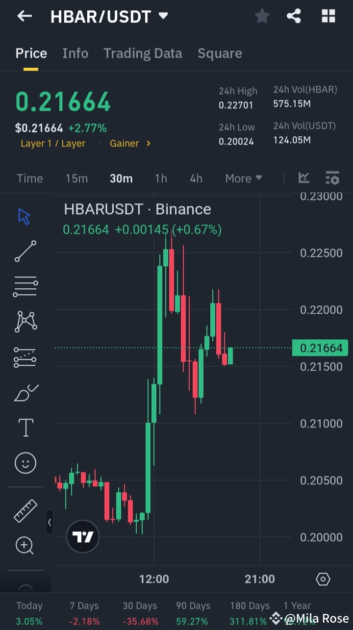 $HBAR /USDT Bull Run Alert !💯📈 Ready For Next Move 💯🔥 | Mila Rose on Binance Square