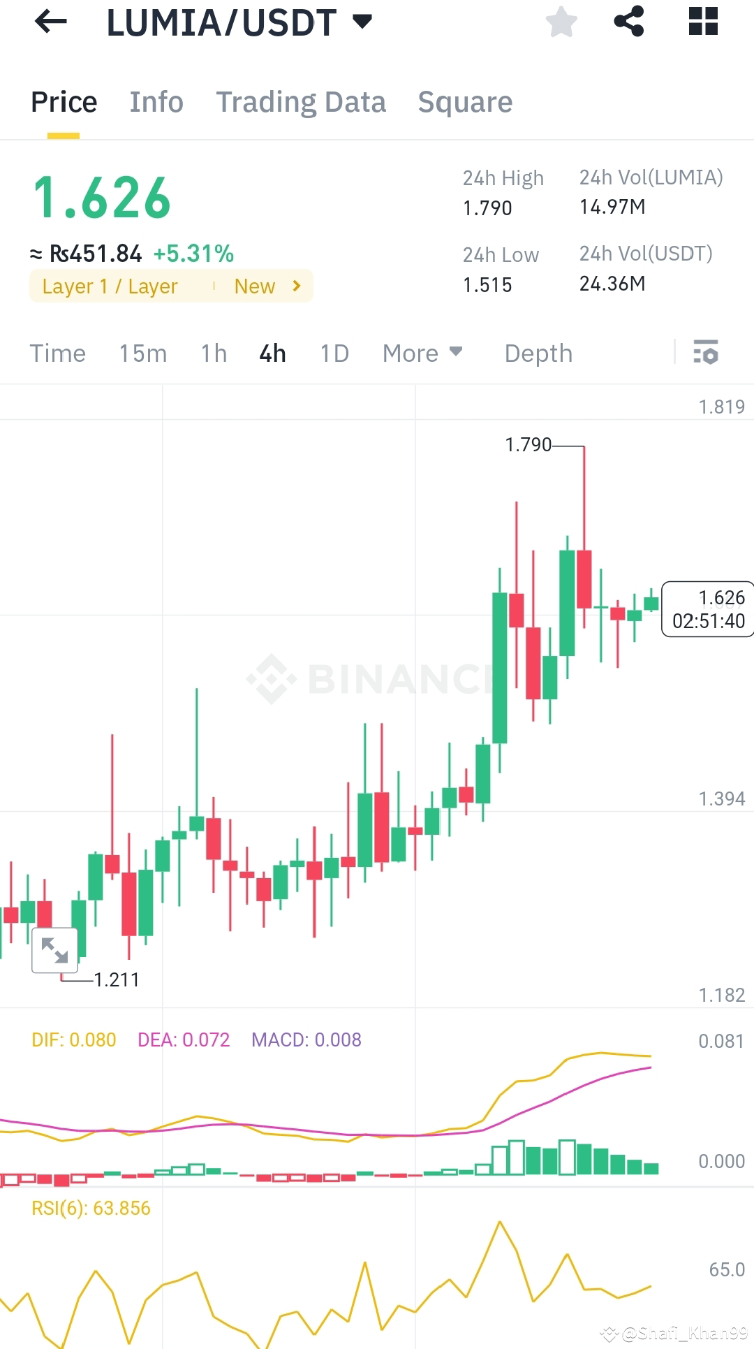 🔥LUMIA/USDT Analysis (4H Chart)🔥 Current Price: 1.626 USDT | Shafi_Khan99 on Binance Square