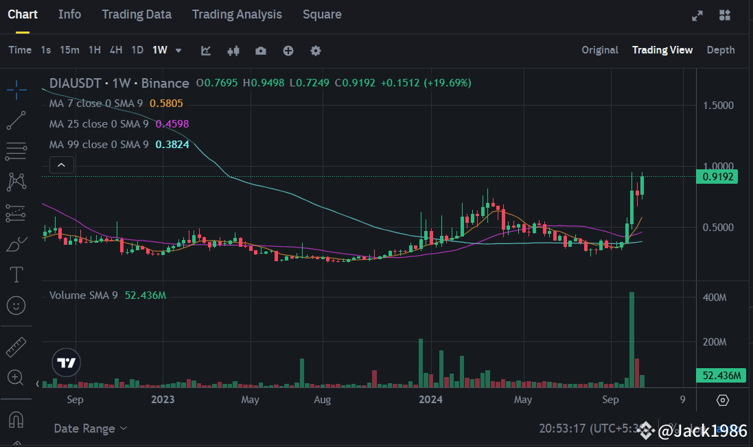 DIAUSDT Pair Chart ( $DIA / USDT ) The overall trend appear | Jack1986 ...