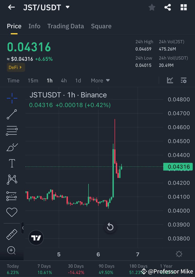 $JST /USDT is Breaking Out! 🔥💯 $JST /USDT has surged to $ | Professor Mike on Binance Square