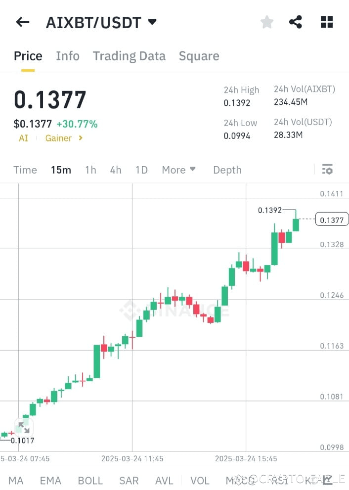 $AIXBT /USDT Market Update – Strong Rally with 30.77% Surge | CRYPTO-EAGLE on Binance Square