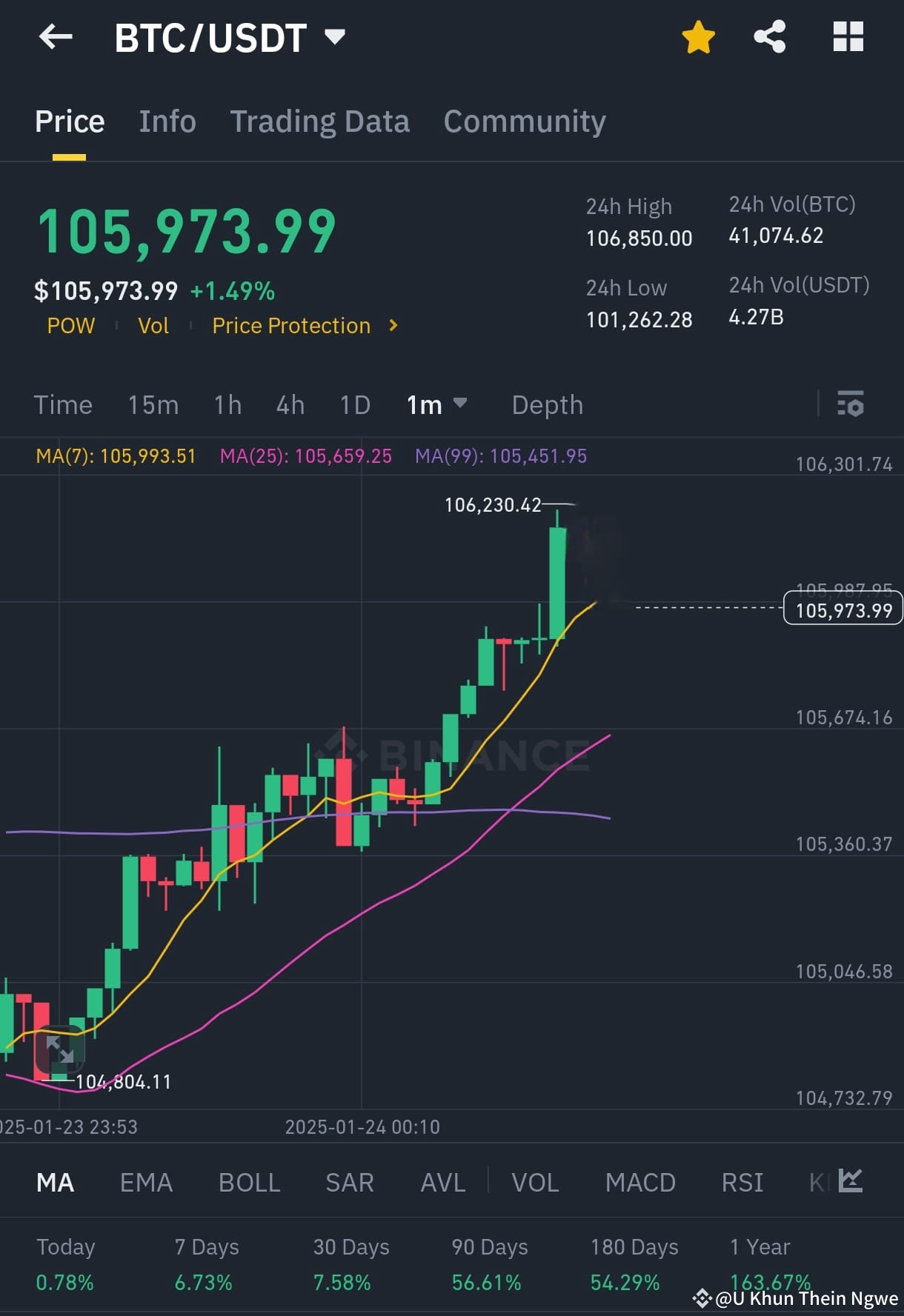 $BTC 🚨 BTC Bull Run Alert! 🚨 🚀 Bitcoin (BTC) is showin | Zy Brix on Binance Square