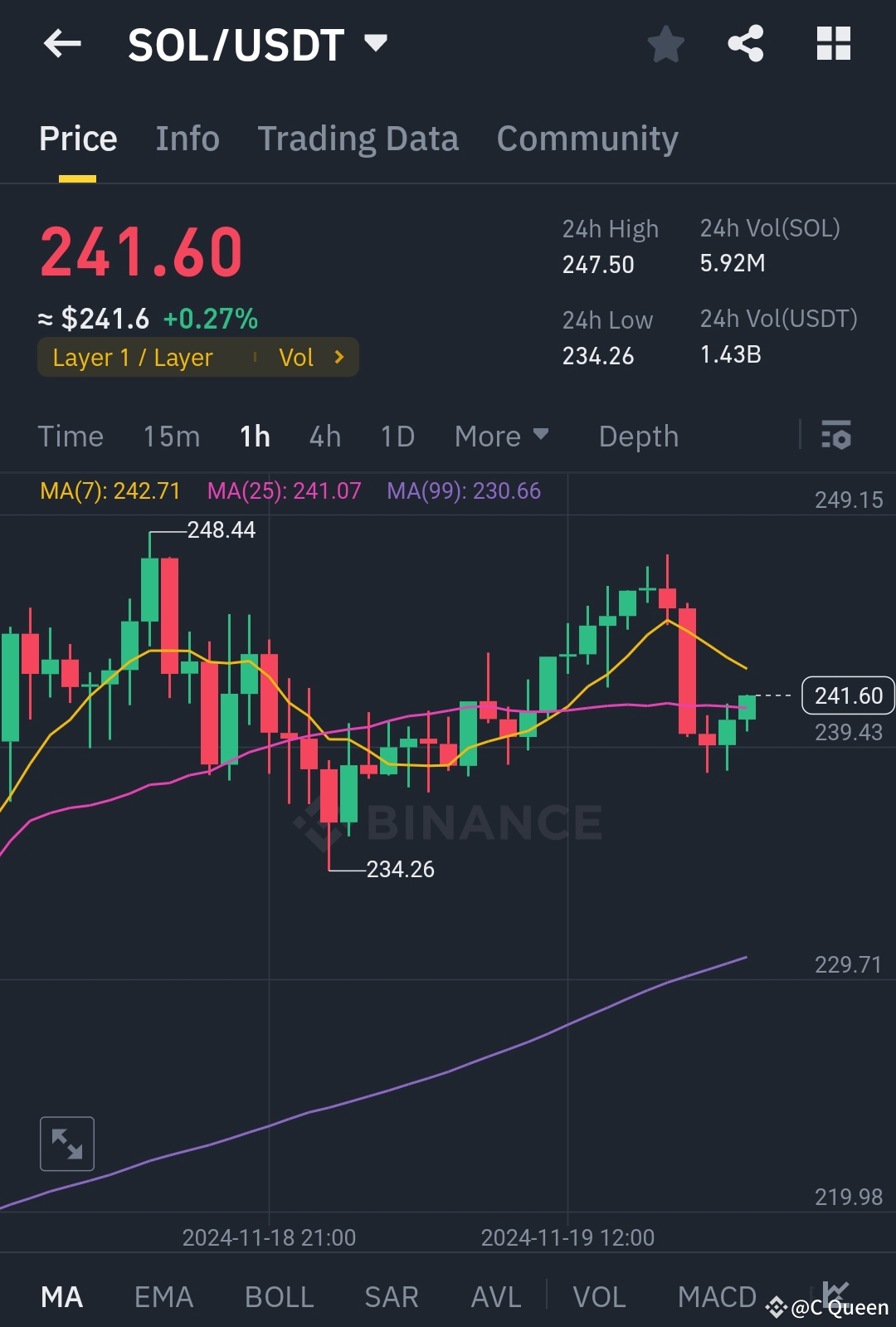 🚨 $SOL /USDT ALERT: Crucial Levels in Play – Big Moves Ahea | C Queen on Binance Square