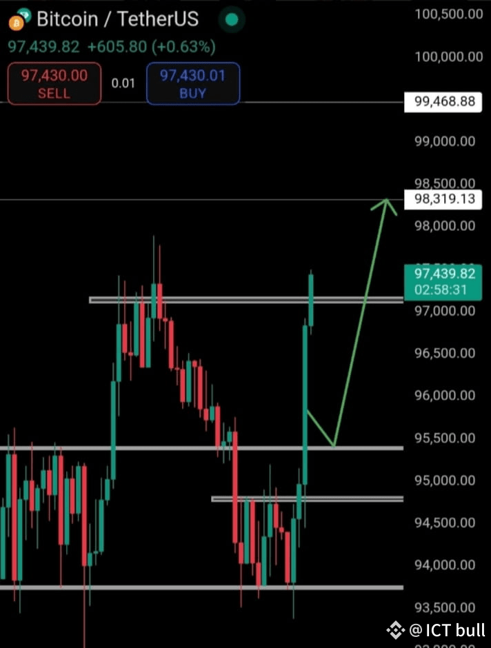 $BTC /USDT BULLISH BREAKOUT IN ACTION – NEXT STOP ABOVE $98K | ICT bull on Binance Square