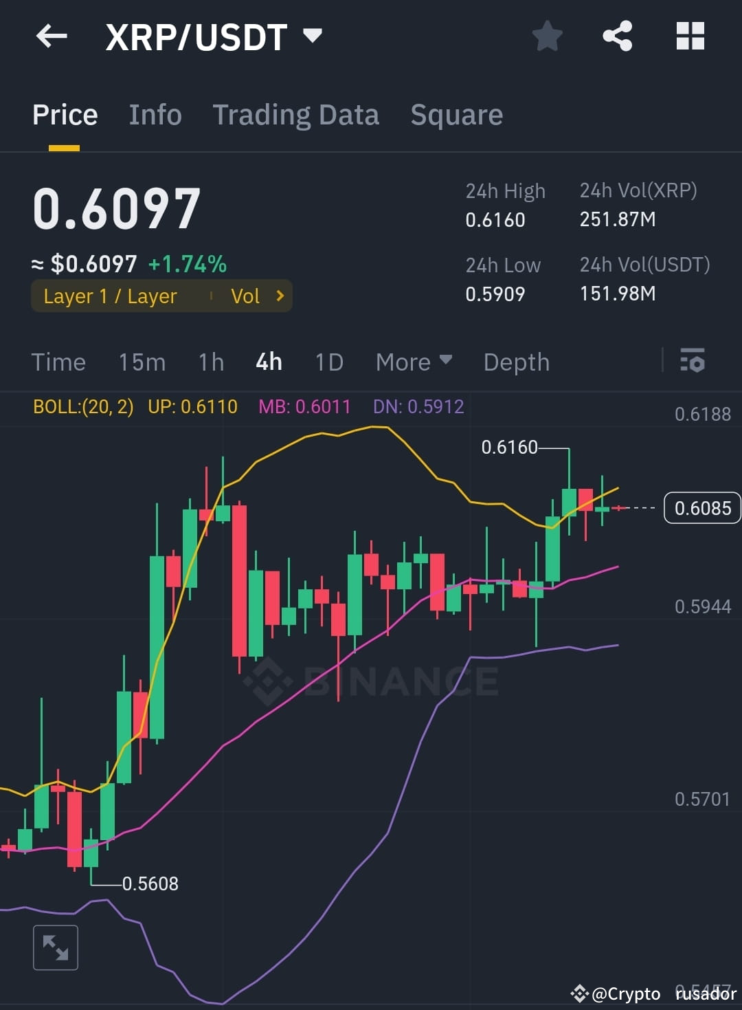 🌟 $XRP /USDT Technical Analysis🌟🚀 🔍 Price Info: - Curre | Crypto Crusador on Binance Square