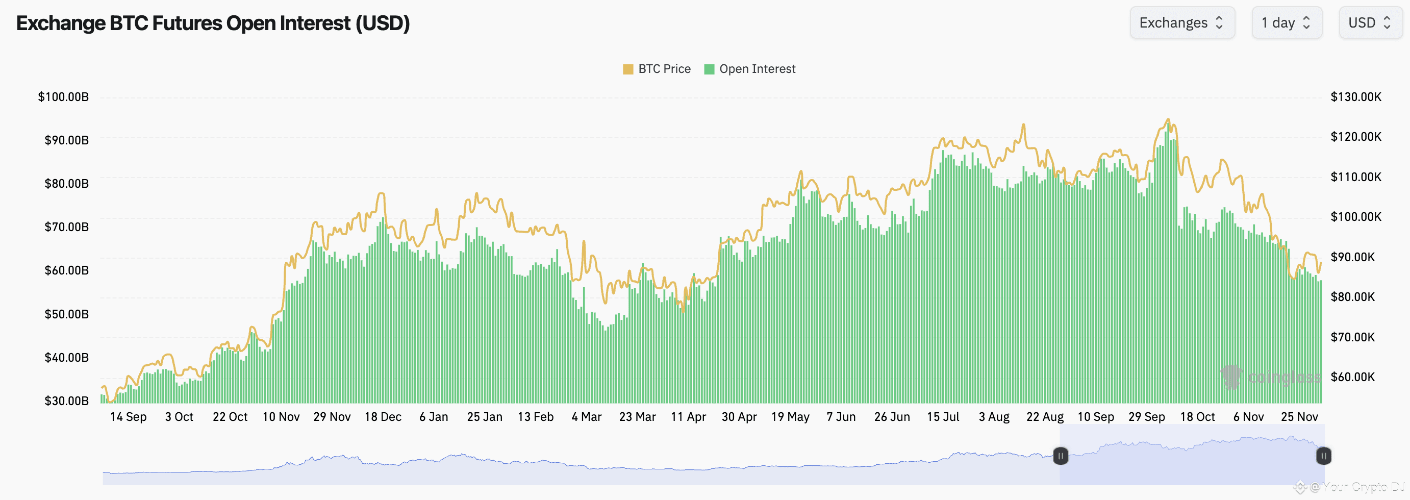 📊 $BTC Futures Open Interest Update Looking at the chart, | Your Crypto ...