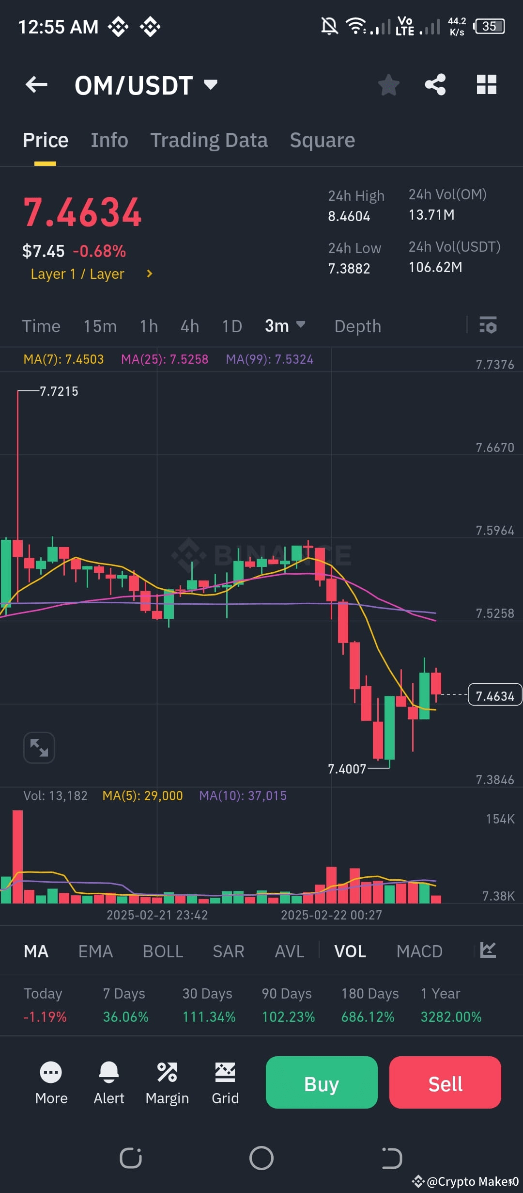 ($OM /USDT) OM Token Trade Update – Price Analysis & Strateg | Crypto ...