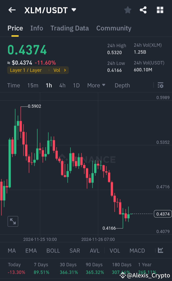 $XLM $XLM 📉 XLM/USD Analysis – Critic | Blockchain_Beast on Binance Square