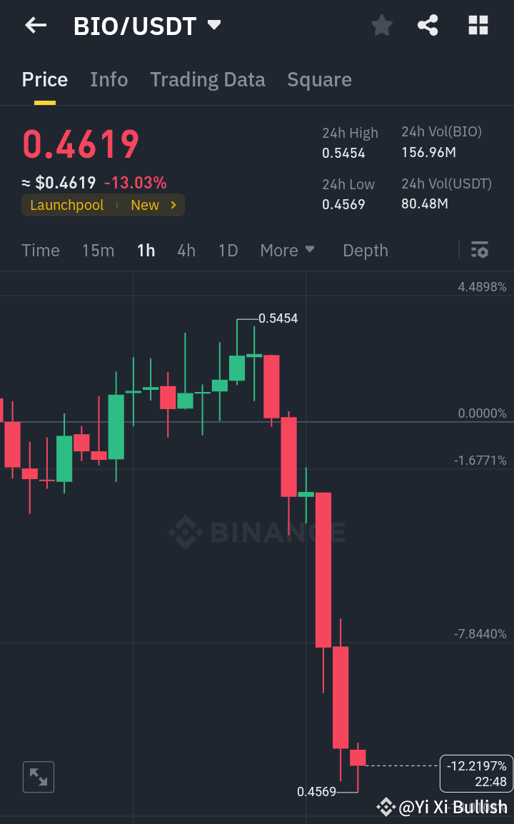 $BIO /USDT Technical Analysis & Trade Signal Current Mark | Yi Xi Bullish on Binance Square
