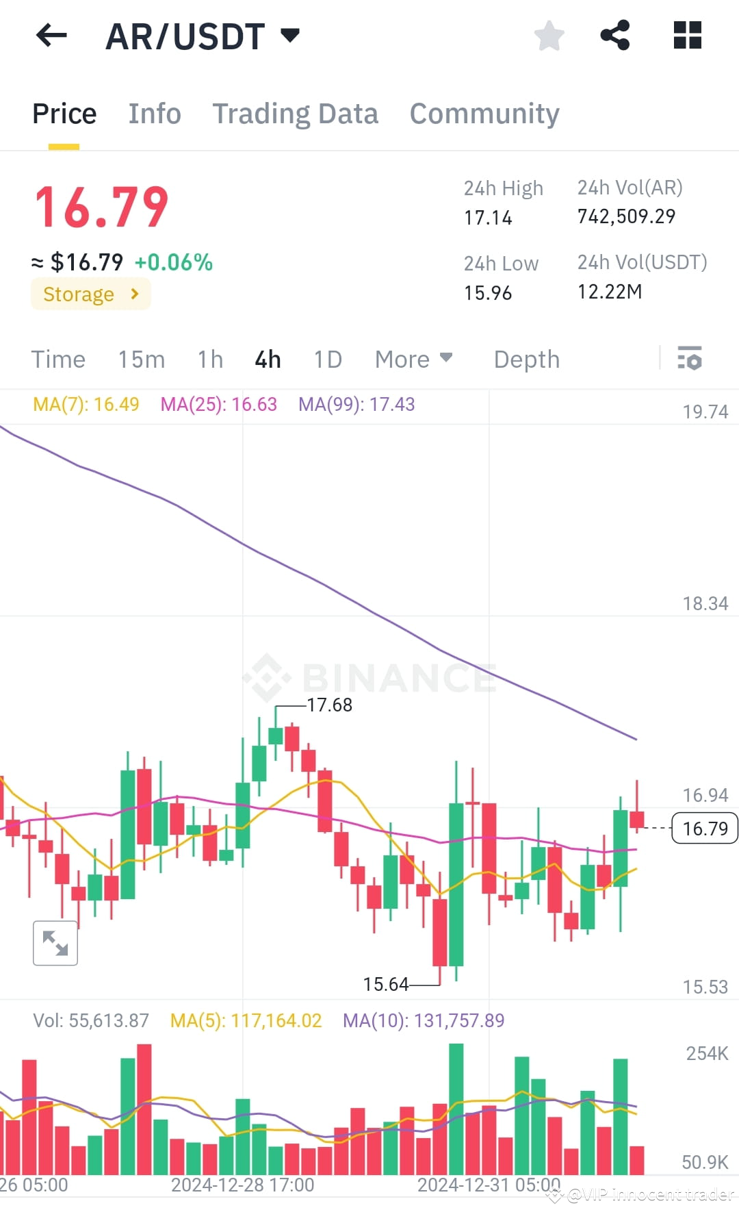 $AR /USDT Technical Summary: Current Price: $16.79 (+0.06%) | VIP ...
