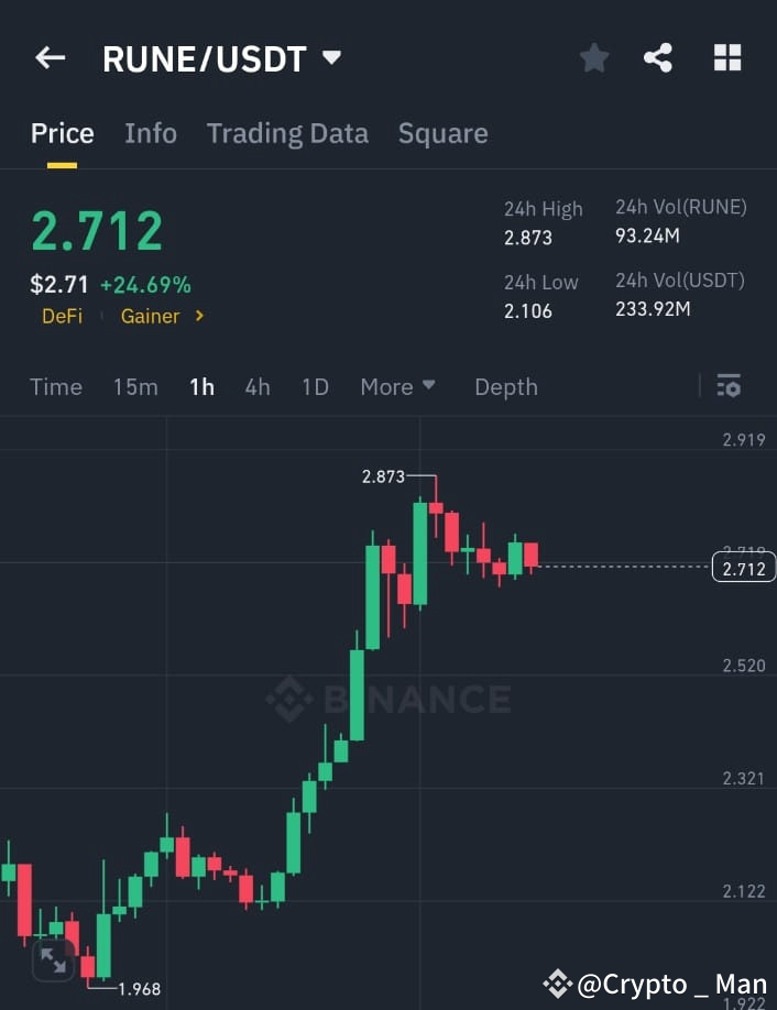 🚀🔥 $RUNE /USDT Surges +24.69% – A Bullish Wave in DeFi! 🔥 | Crypto _ Man on Binance Square